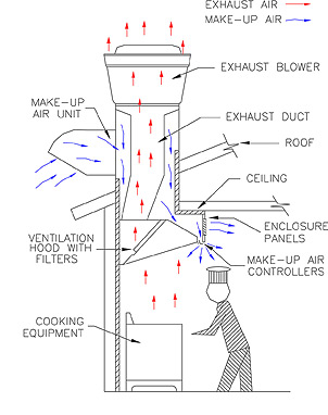 Make-up Air Systems | NEVTEC